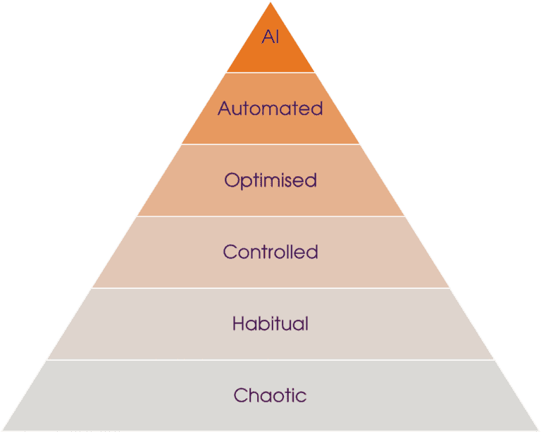 Better, faster, stronger: optimising business processes - Select Technology