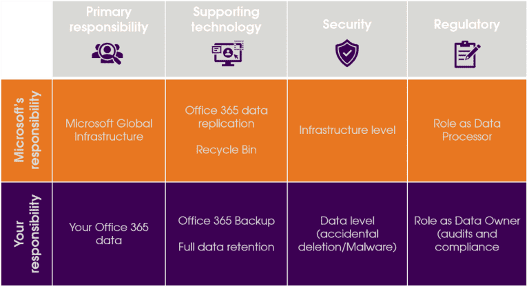 Backup for Microsoft 365 - Select Technology use Datto's Backupify
